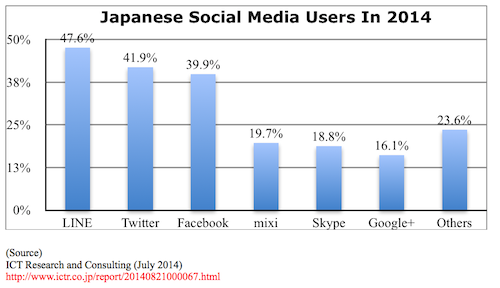Social Media Marketing in Japan