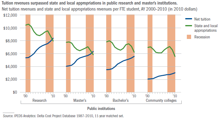 University Revenue Trends