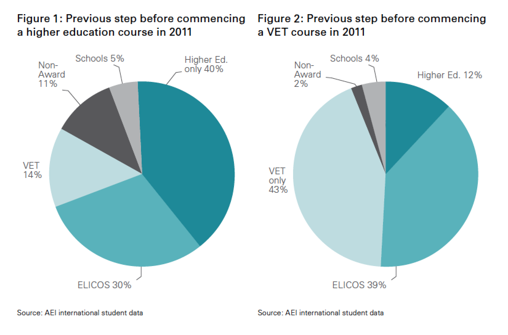 Australia focused on international student enrollment growth