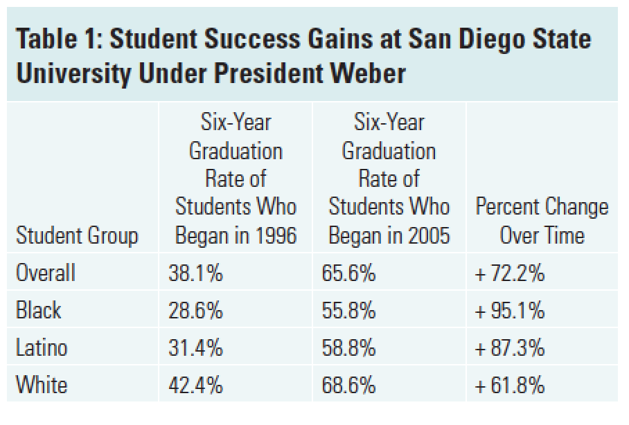 Student Retention Rates: Investment Pays Off in a BIG Way