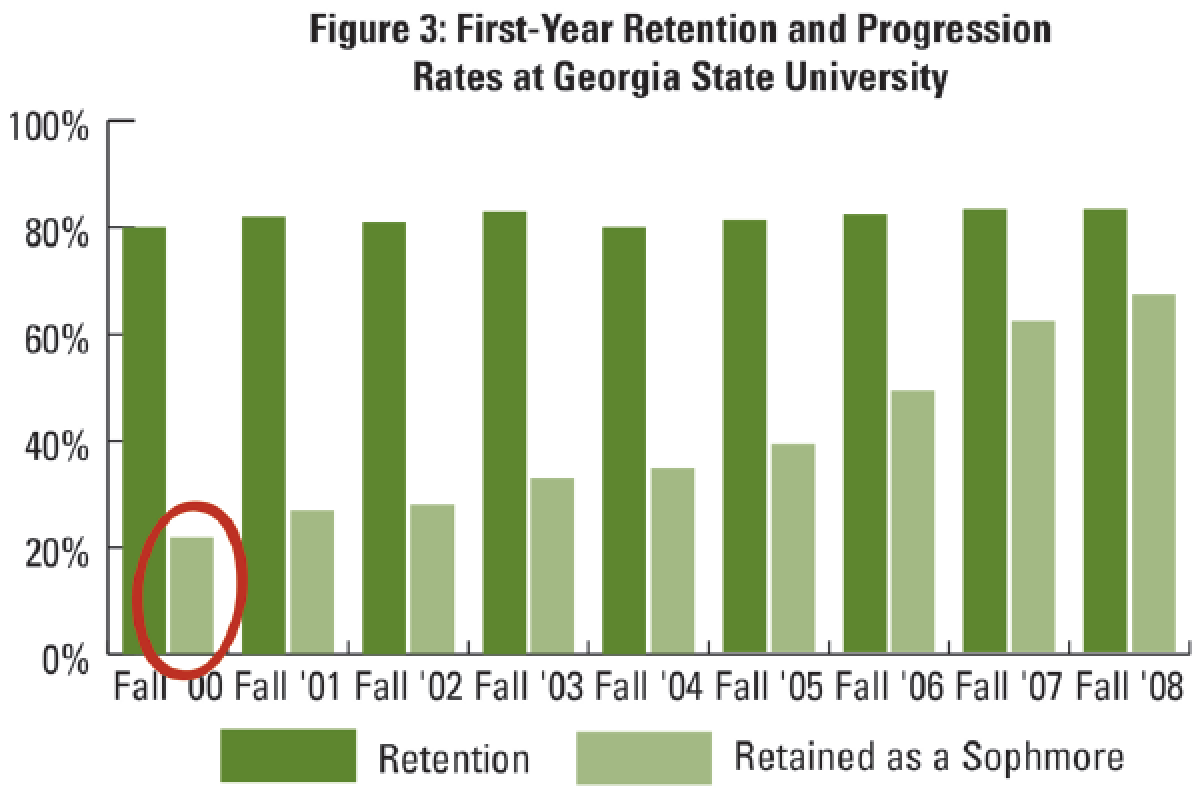 Student Retention Rates: Investment Pays Off in a BIG Way