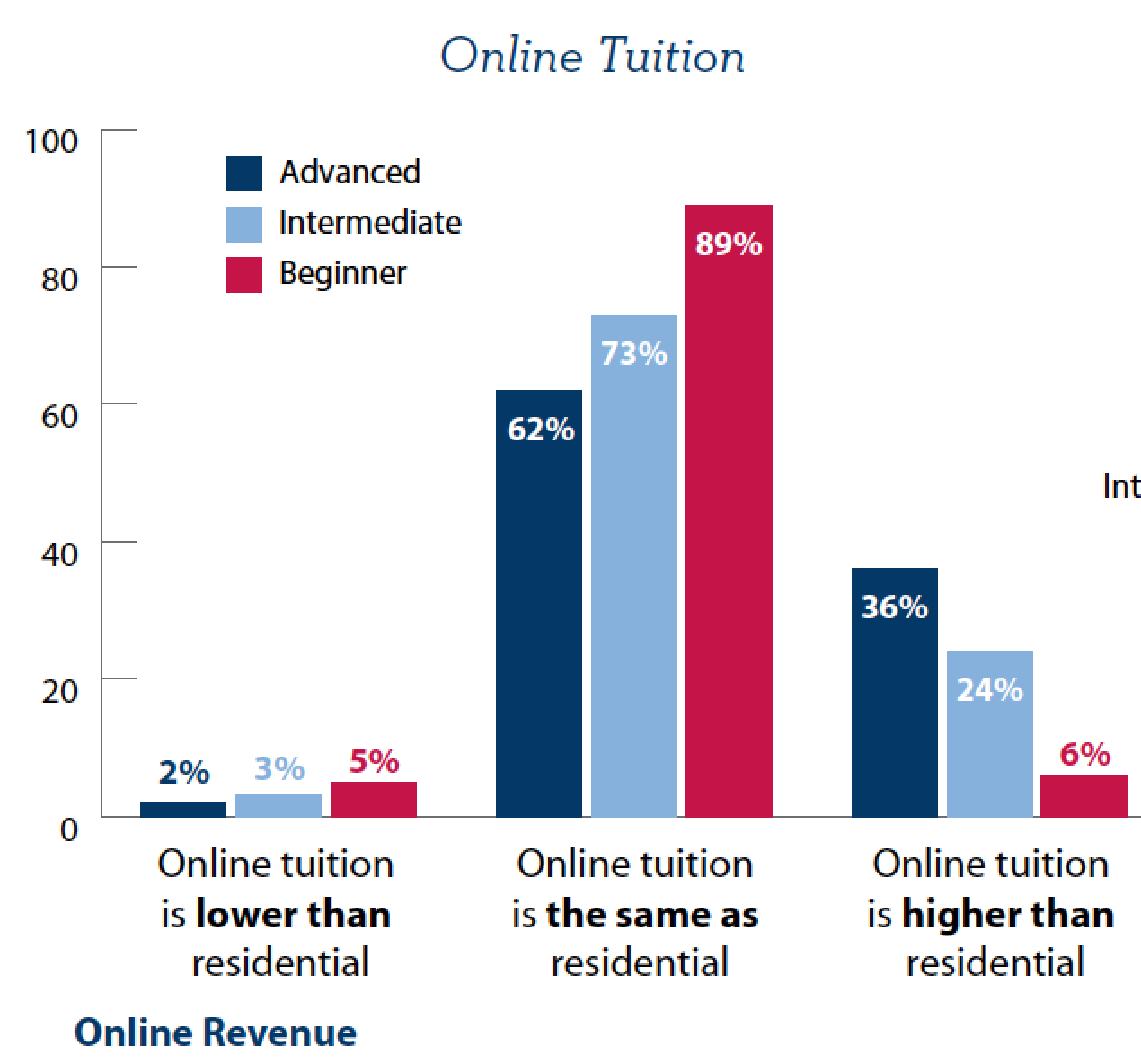 Online Teaching Implementation: Tuition & Marketing
