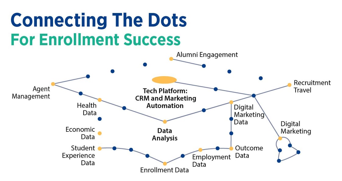 Connecting the Dots for Enrollment Success