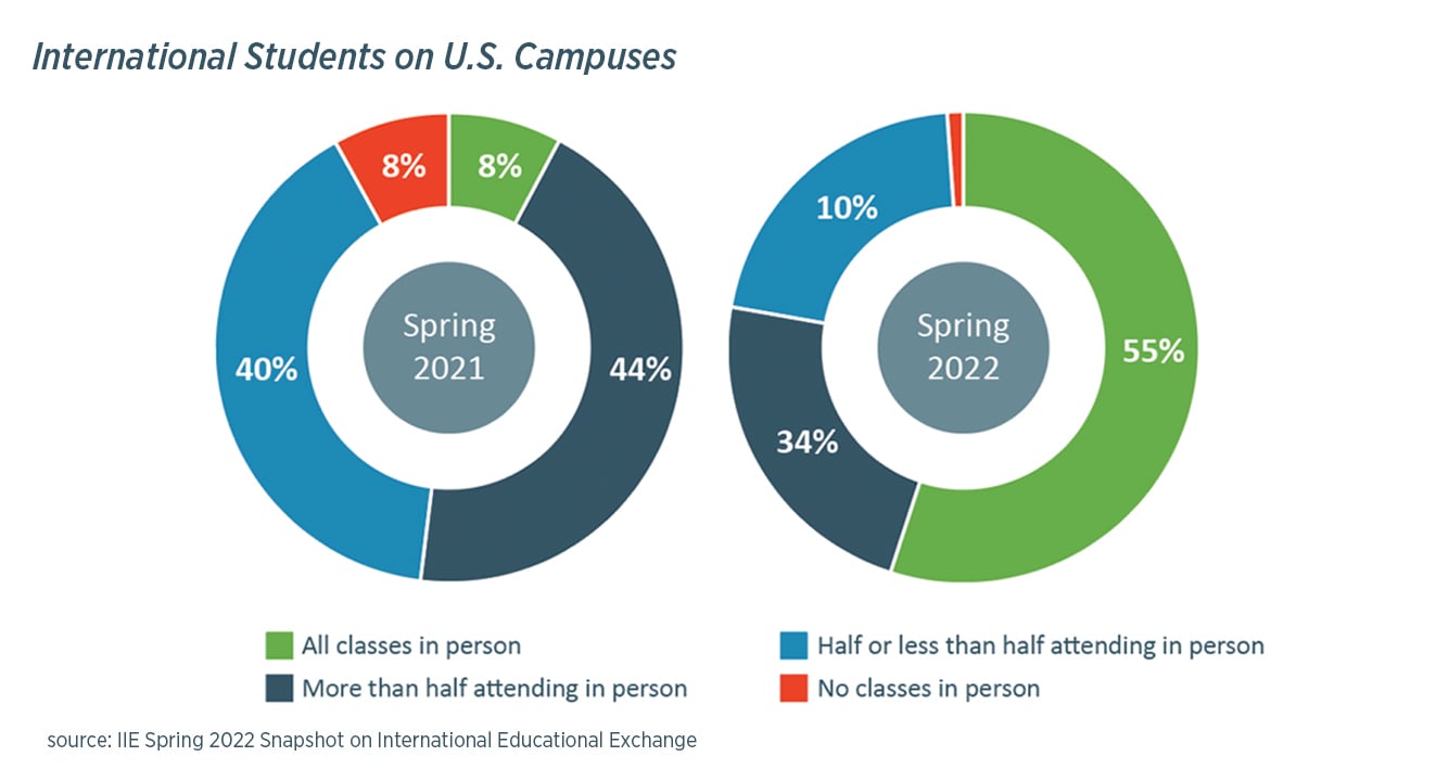 International Student Rebound: IIE’s Latest Survey