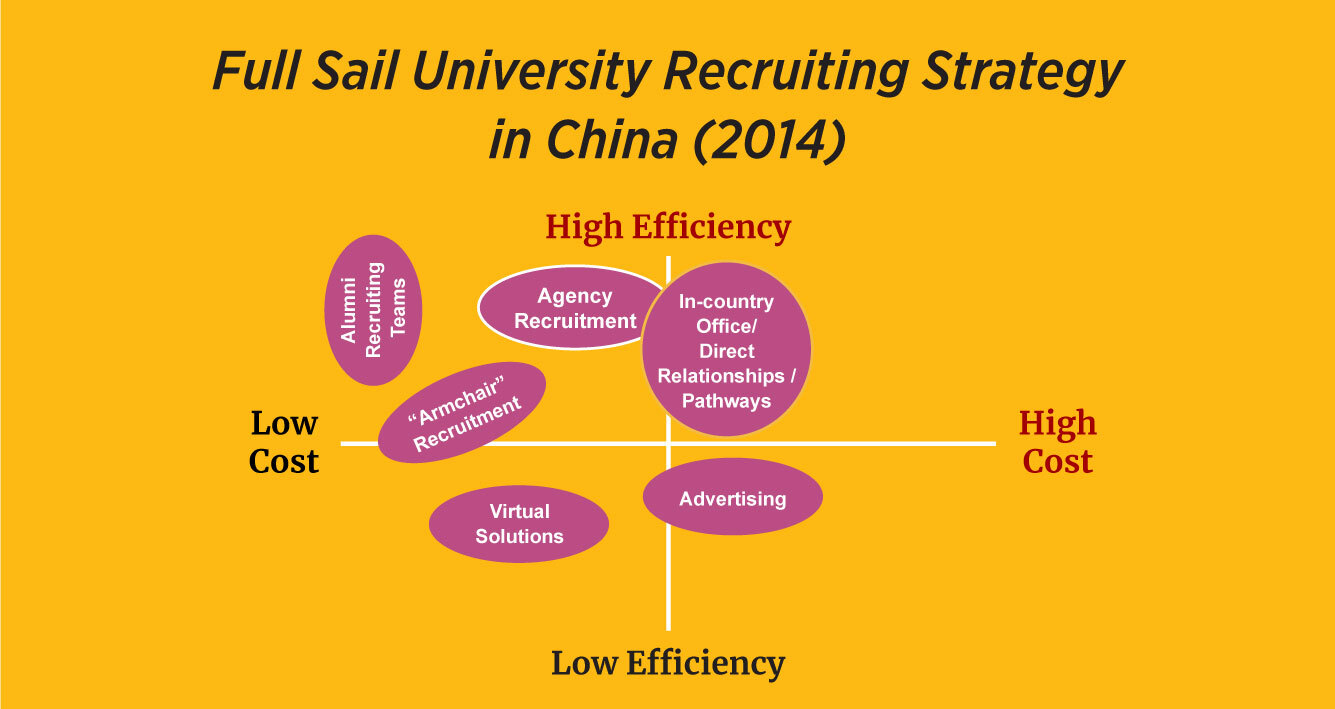 Developing a Strategic Plan for International Student Recruitment