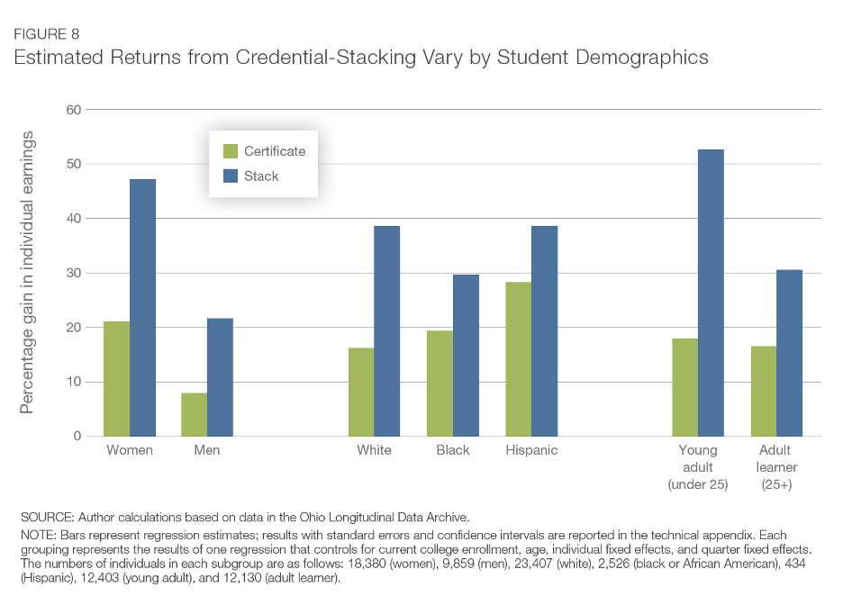 Stacked Credentials and Employment