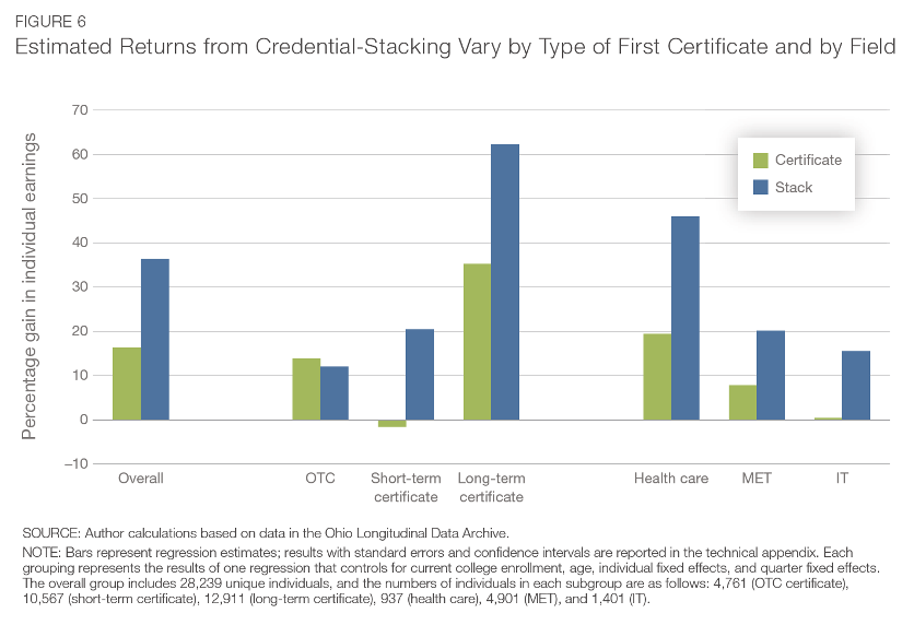 Stacked Credentials and Employment