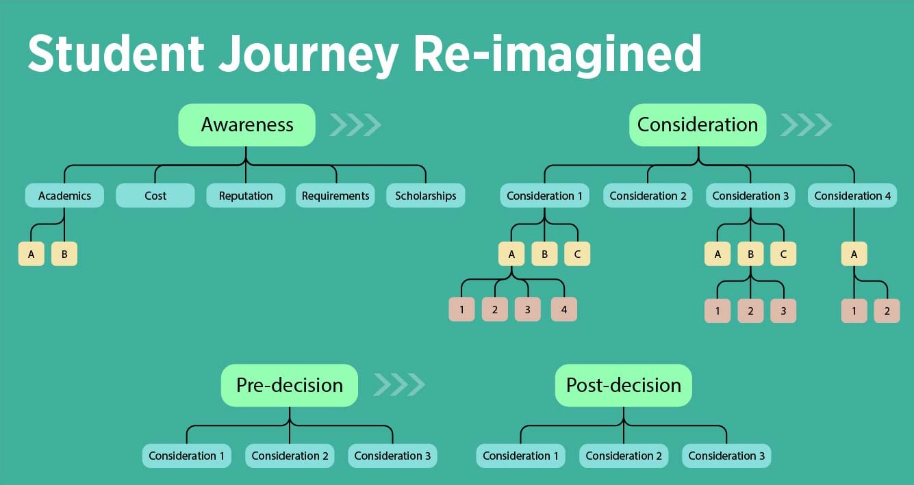 The Student Journey Re-Imagined