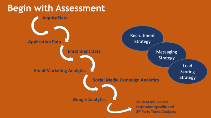 Begin With Assessment